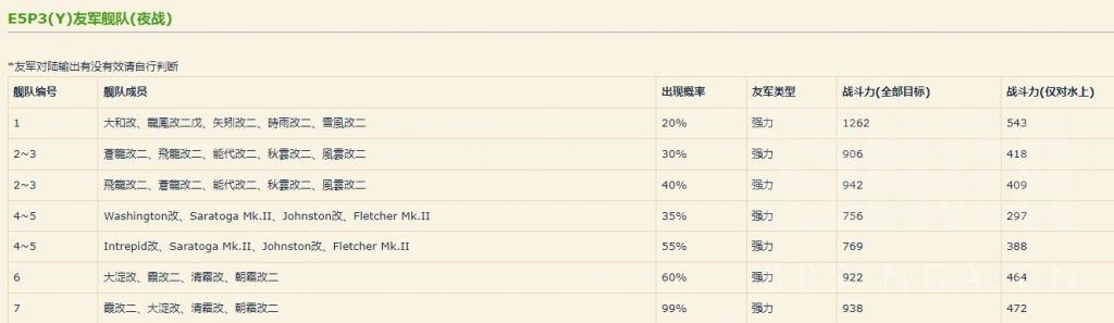 [舰colle] 关于本次E5P3友军的求助~(22年冬活) NGA玩家社区