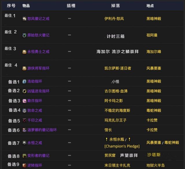 [增强萨] P4增强萨配装指南>BIS/其他优秀备选,详细出处,一目了然(含宝石/附魔等，搬运自wow头) NGA玩家社区