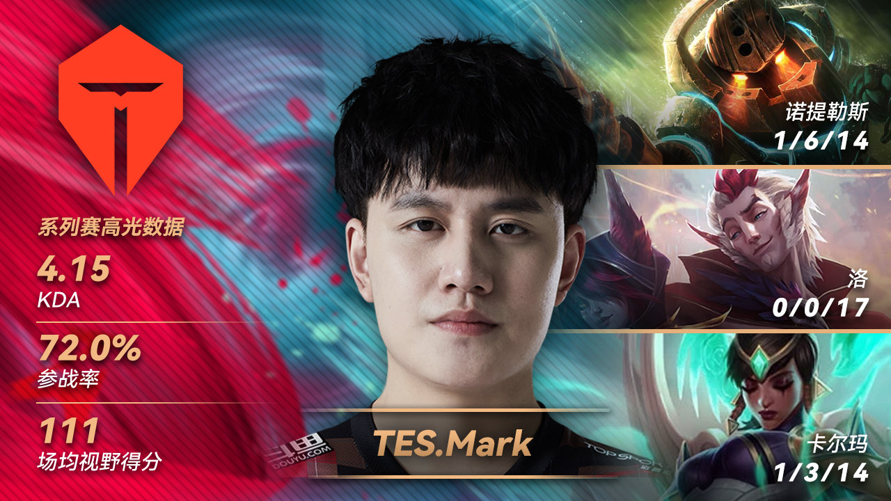 [赛事数据] 昨日最佳数据：TES.Mark NGA玩家社区