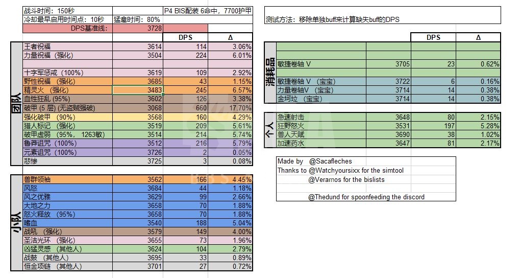 [搬运] [研究讨论] P4各职业/单体BUFF对兽王弓箭手的DPS提升列表 (更新猛禽舞收益) NGA玩家社区
