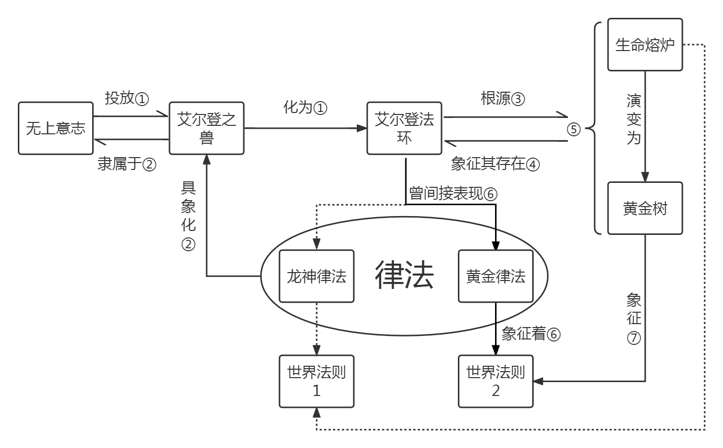 [剧情讨论]脑瓜子嗡嗡的，谁来帮我捋一捋法环，艾尔登之兽，黄金树，生命熔炉，律法这五个概念之间的关系。。 178