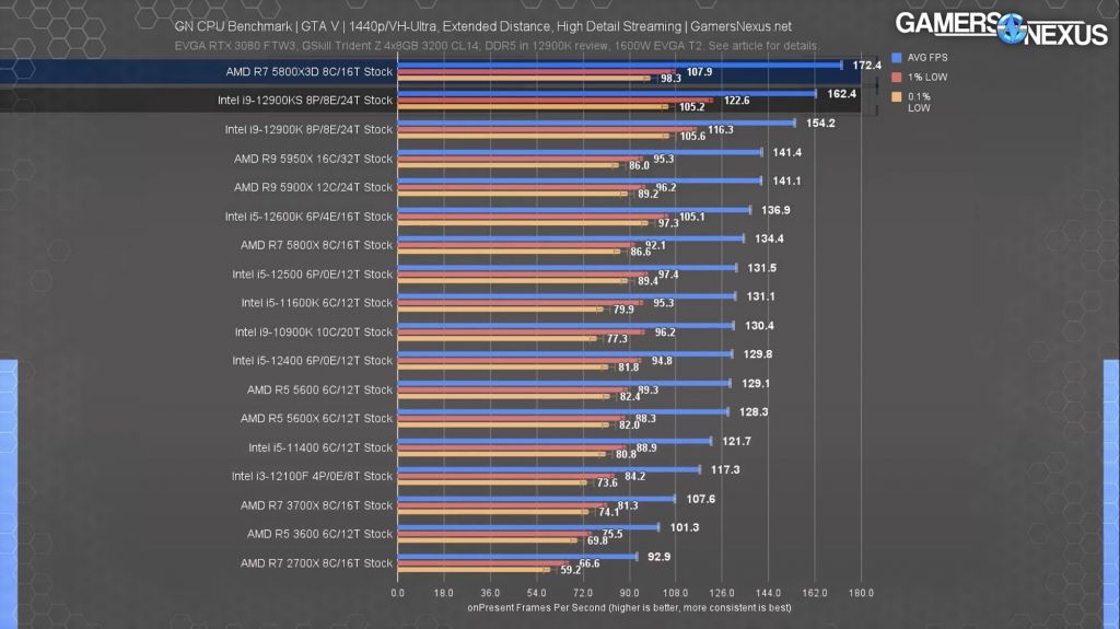 5800x3d VS 12700KF NGA玩家社区
