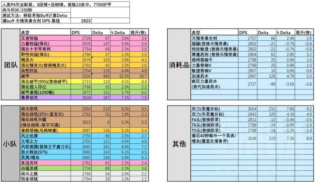 [狂暴]P4各类Buff对双持狂暴战DPS收益汇总以及与双刀收益的比较 NGA玩家社区