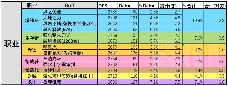 [狂暴]P4各类Buff对双持狂暴战DPS收益汇总以及与双刀收益的比较 NGA玩家社区