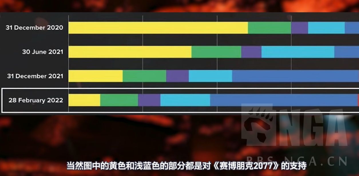 CDPR：我们认为赛博朋克2077大部分工作已经在2021年完成 178