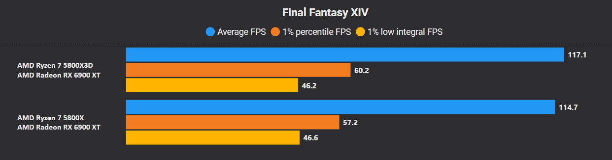 [氵一贴] [硬件相关]AMD 5800X3D 狒狒14专项测试(对比5800X) 178
