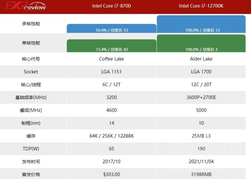 [硬件求助] 想问一下各位大佬，8700K升级12700K能提升多少？ NGA玩家社区