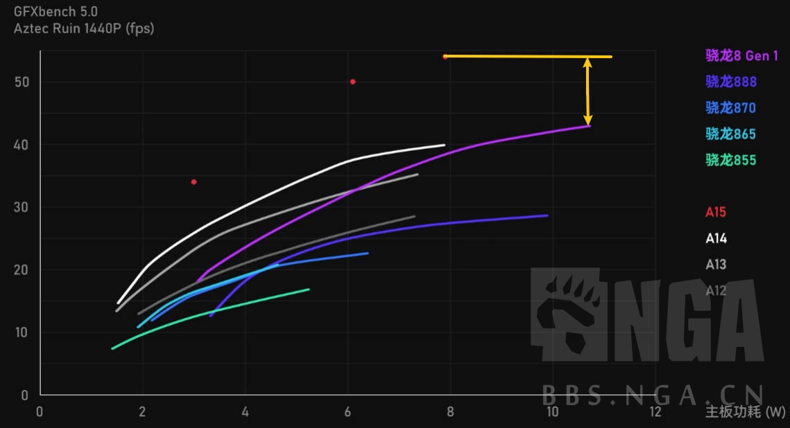 台积电版本8Gen1的GPU 看起来性能可以超过满血A15了 178