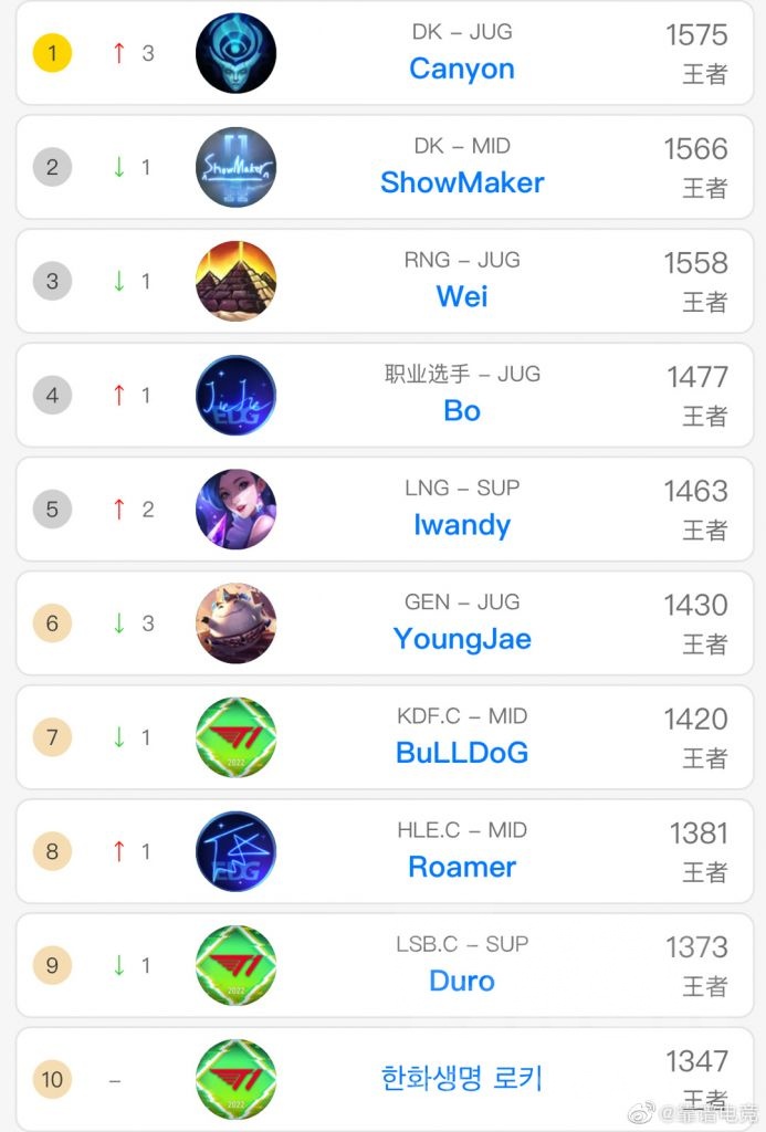 [游戏本体] 韩服前十 canyon showmaker wei包揽前三 NGA玩家社区