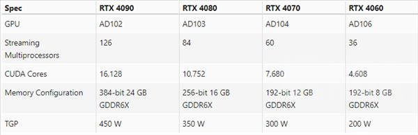 转自快科技：RTX 4080/4070/4060最新规格爆料 178