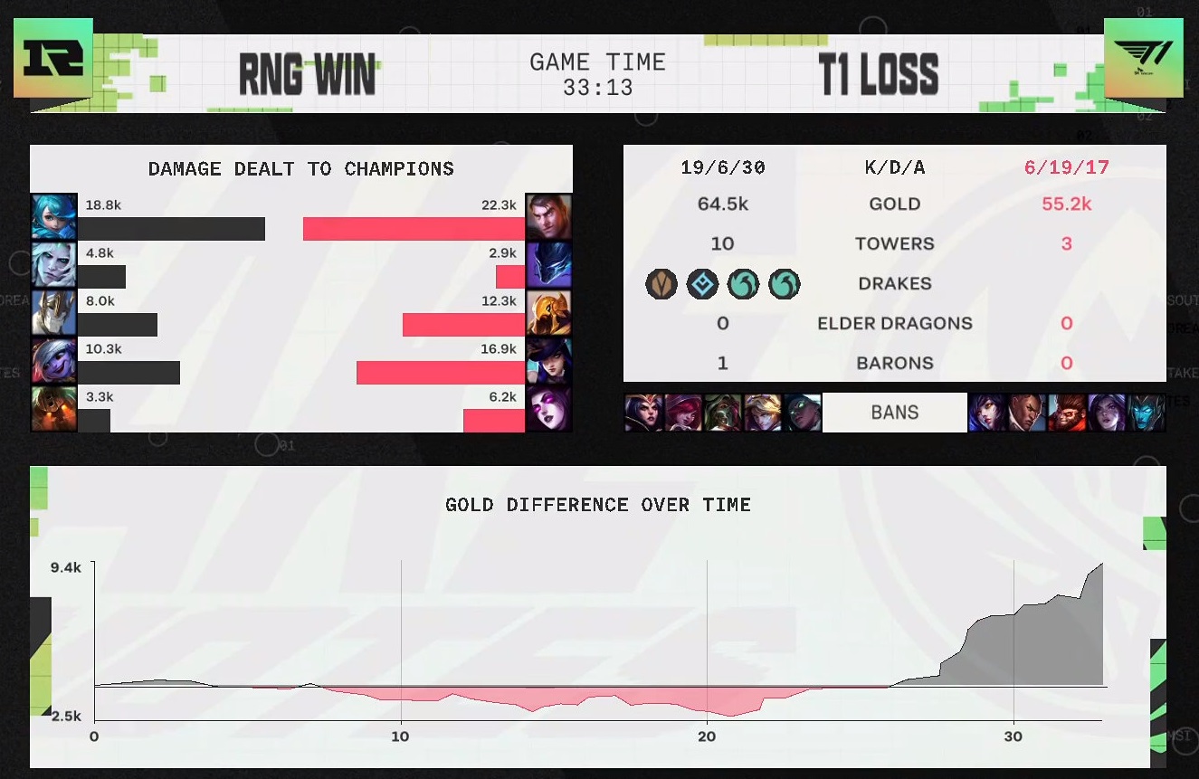 [联盟赛事] GGWP和NGA最佳阵容2022MSI结果：RNG vs T1 决赛第一局、GALA卡莎再度五杀无情打脸、RNG四人和Zeus当选 NGA玩家社区