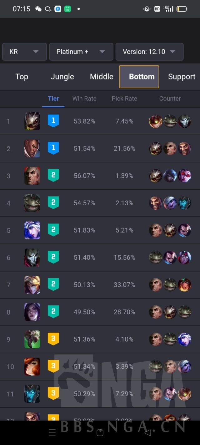 [游戏本体] 大嘴超过卢锡安成为opgg第一adc NGA玩家社区