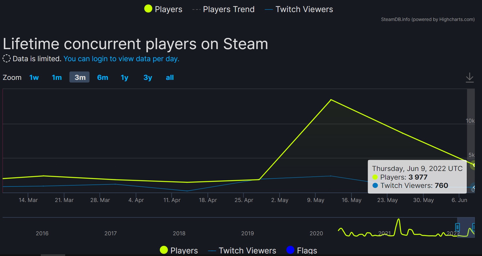听说2042第一赛季上线以后回暖了？ 178