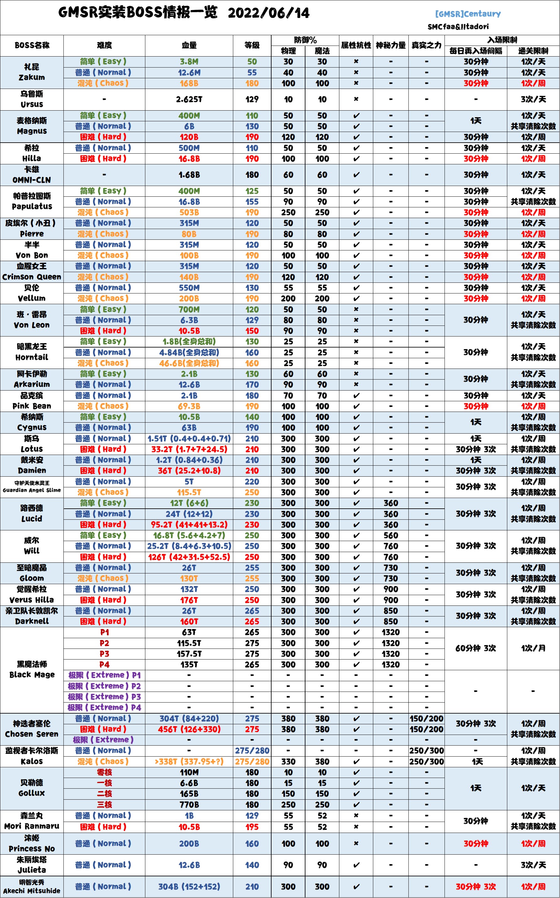 [国际服] GMSR实装BOSS详情一览表 2022/06/15 (结合0615PN更新) 178