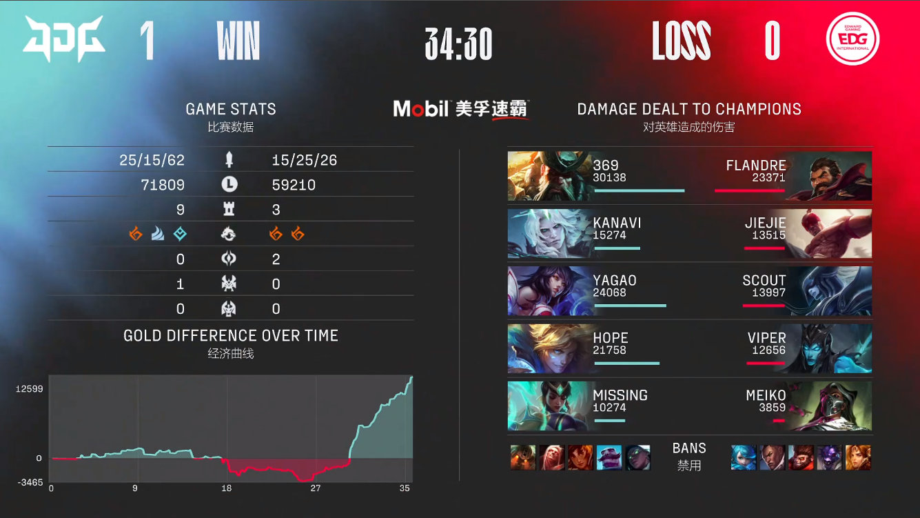 [赛事活动] LPL夏季赛第一、二周GGWP和NGA最佳阵容：JDG vs EDG 第一局、369船长一枪一个拿下五杀当选 NGA玩家社区