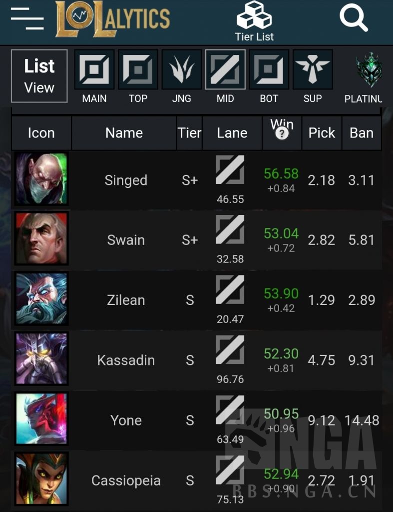 [游戏本体]opgg中单排行榜上，T1的中单不灭时光老头55胜率是什么情况？ NGA玩家社区