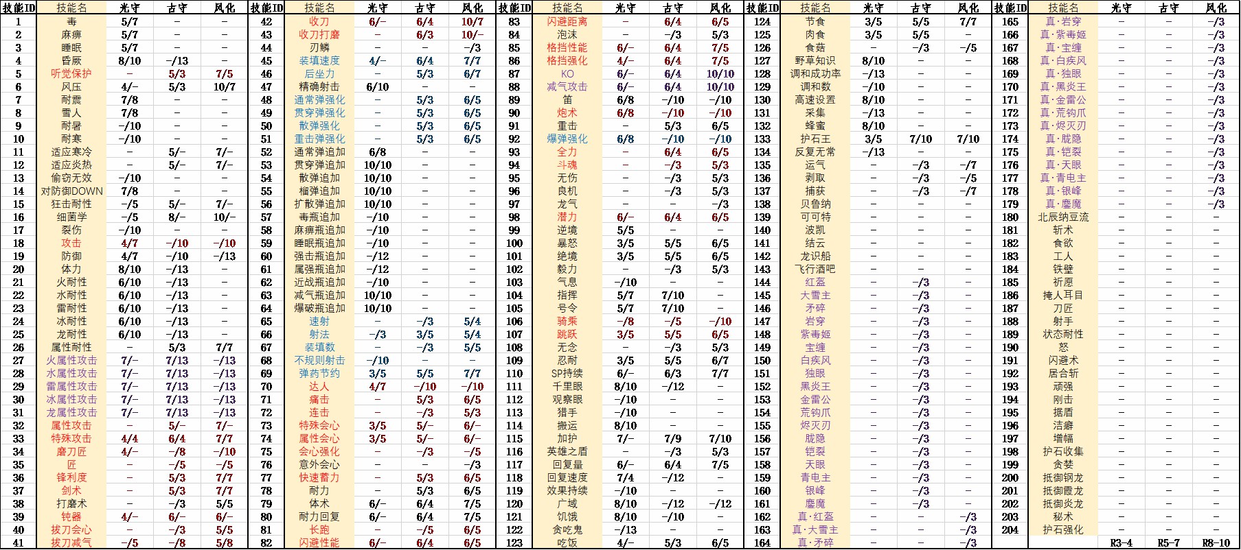 [GU/XX] 自制护石极限值表分享 NGA玩家社区