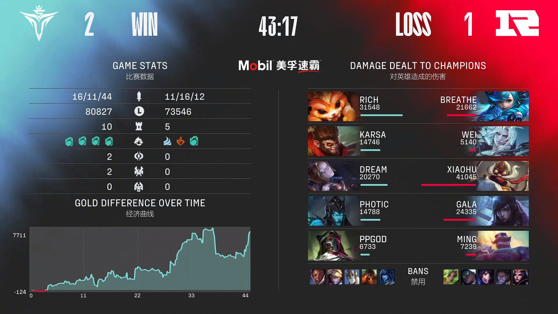 [赛事活动] LPL夏季赛第三周GGWP和NGA最佳阵容：V5 vs RNG 第三局、Wei盲僧冷静操作向死而生当选 NGA玩家社区