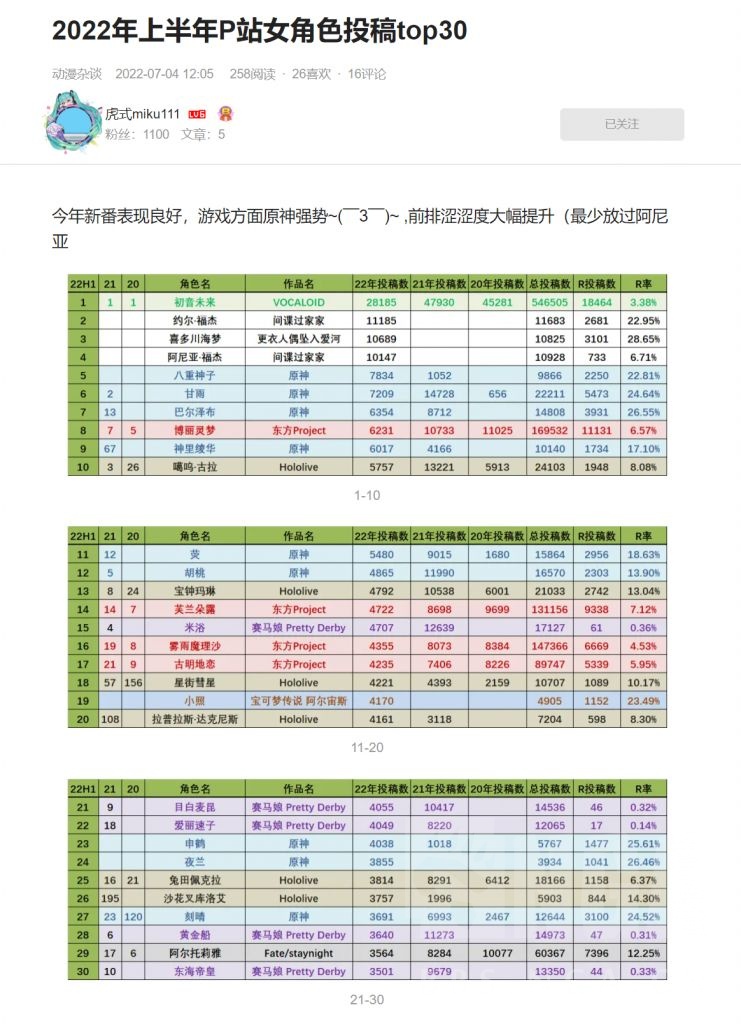 [搬运] 2022年上半年P站女角色投稿top30 NGA玩家社区