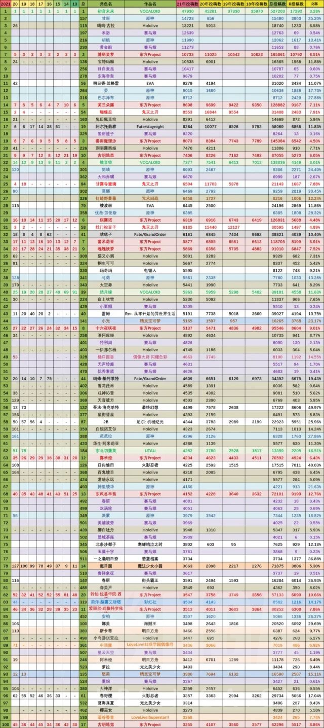[搬运] 2022年上半年P站女角色投稿top30 NGA玩家社区