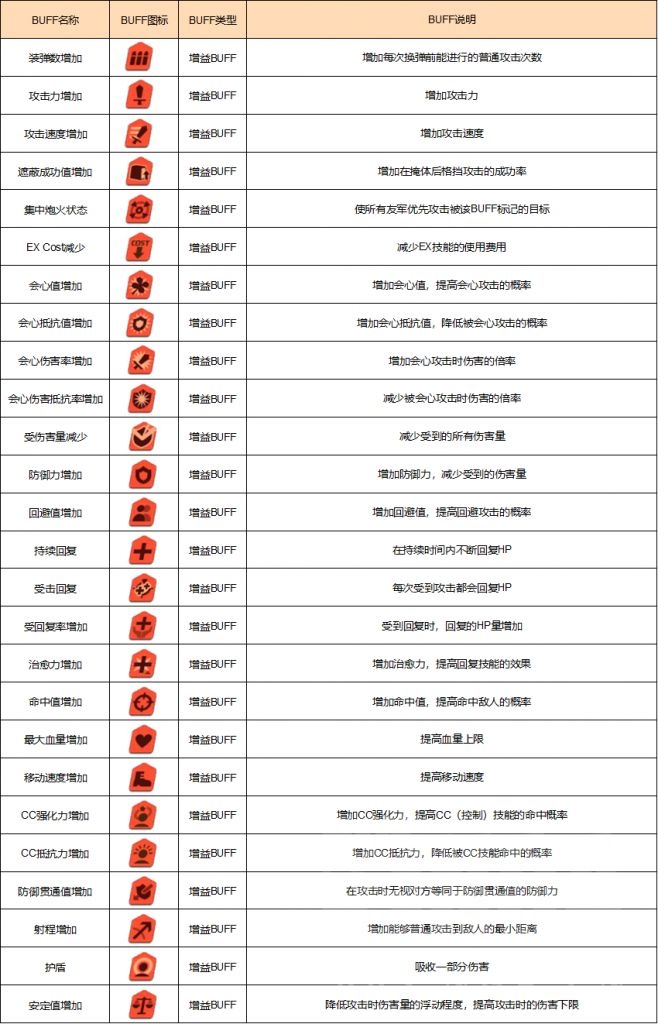 [心得交流] 游戏内全BUFF一览与简要说明 NGA玩家社区