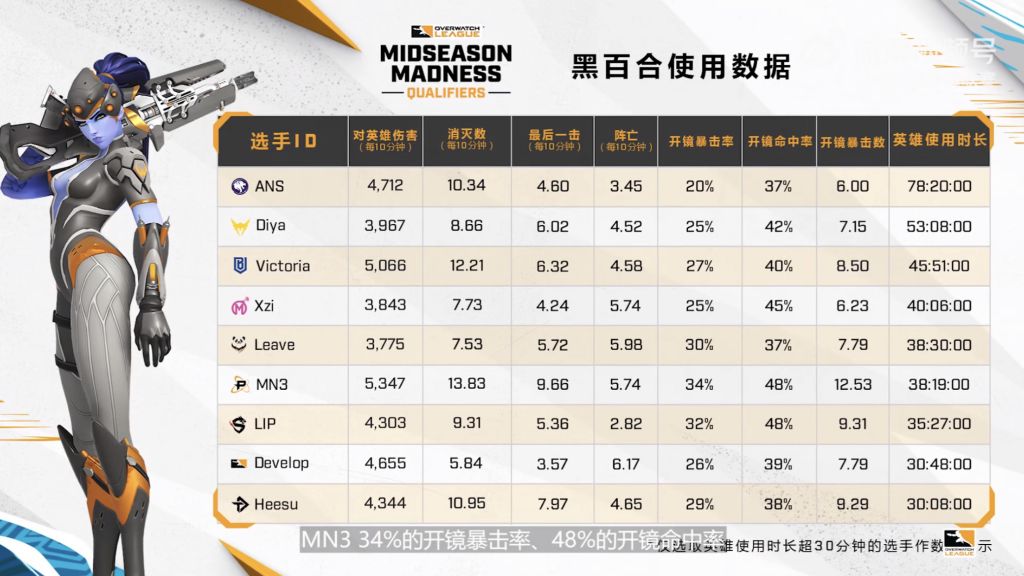 [搬运]季中争霸赛黑百合数据对比，MN3一骑绝尘，全面top1。 NGA玩家社区