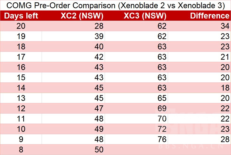 [XB3氵] xb3成为系列comg点数最高作品 NGA玩家社区