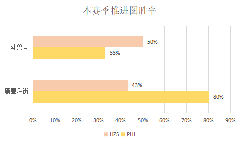 [建议感想] [搬运] 7月23日 PHI vs HZS 赛前地图胜率 NGA玩家社区