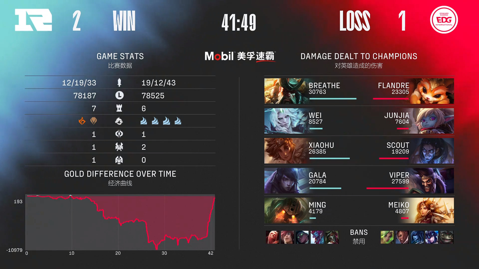 [赛事活动] LPL夏季赛第七周GGWP和NGA最佳阵容：RNG vs EDG 第三局、Breathe船长大招抢大龙当选 NGA玩家社区