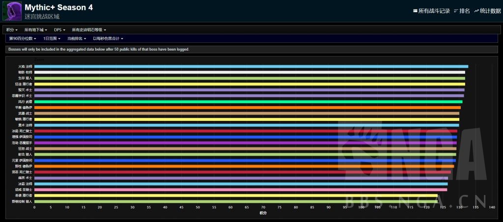 第四赛季的WCL排行，仅供参考！ NGA玩家社区