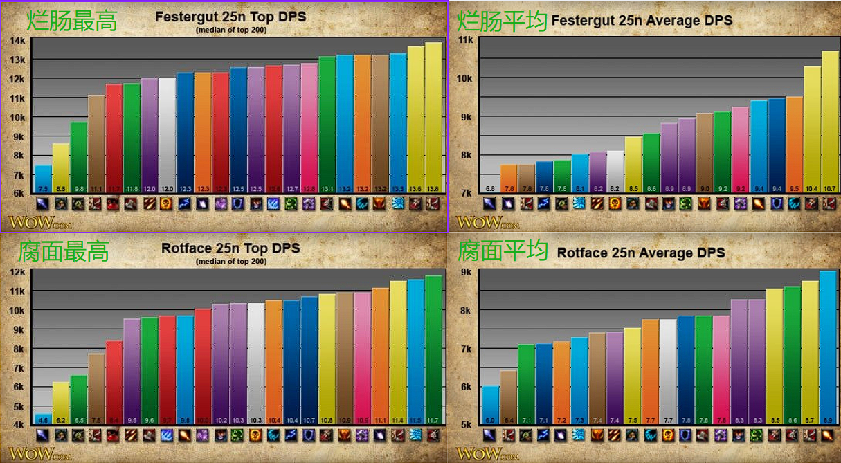 [德鲁伊] WLK Classic 3.4.0 猫德 PVE P1游玩指南 [猫德改版/已停更] 178