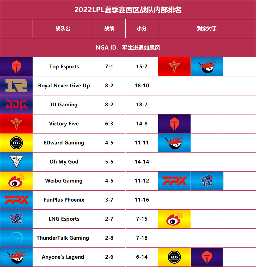 [本赛区赛事] 2022LPL夏季赛西区战队最终战绩榜(更新完了) NGA玩家社区