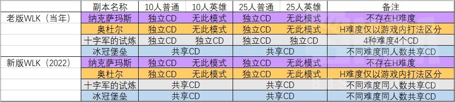 [阿卫][WLK]全系百科(6万字涵盖3系天赋攻略、机制及插件；24/10/9 更新了P2的DPA表) NGA玩家社区