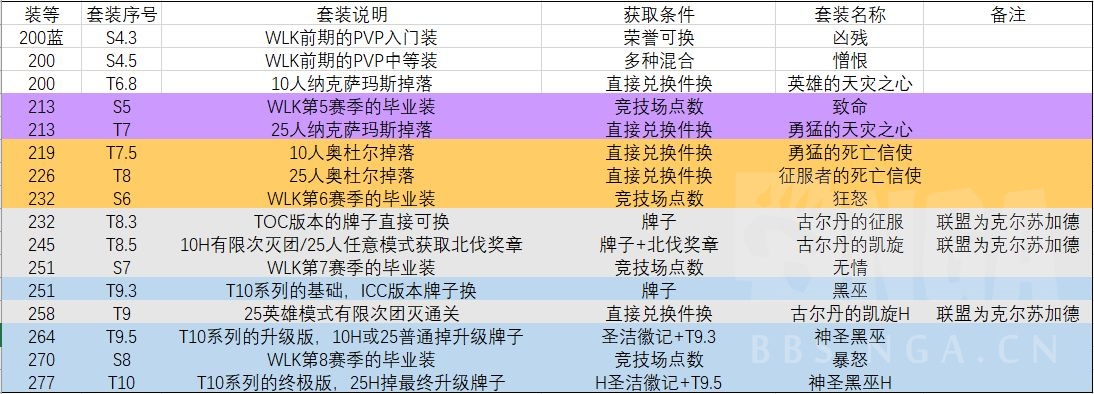 [阿卫][WLK]全系百科(6万字涵盖3系天赋攻略、机制及插件；24/10/9 更新了P2的DPA表) NGA玩家社区