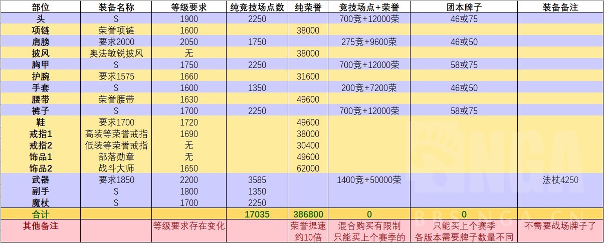 [阿卫][WLK]全系百科(6万字涵盖3系天赋攻略、机制及插件；24/10/9 更新了P2的DPA表) 178