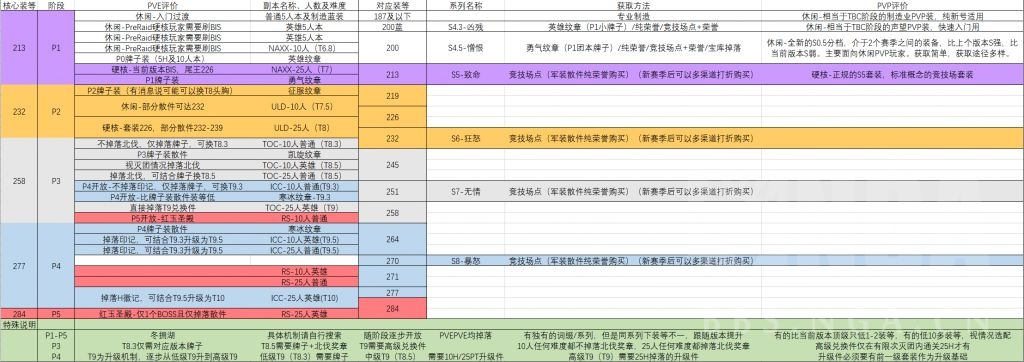 [阿卫][WLK]全系百科(6万字涵盖3系天赋攻略、机制及插件；24/10/9 更新了P2的DPA表) NGA玩家社区