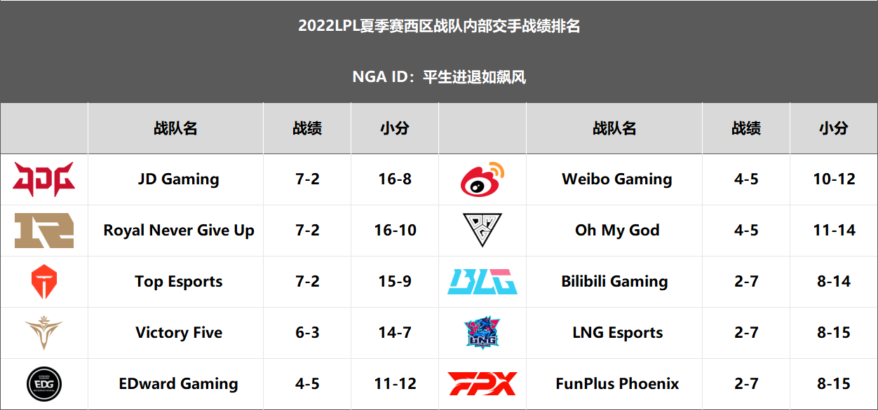 [本赛区赛事] 2022LPL夏季赛西区战队最终战绩榜(更新完了) NGA玩家社区