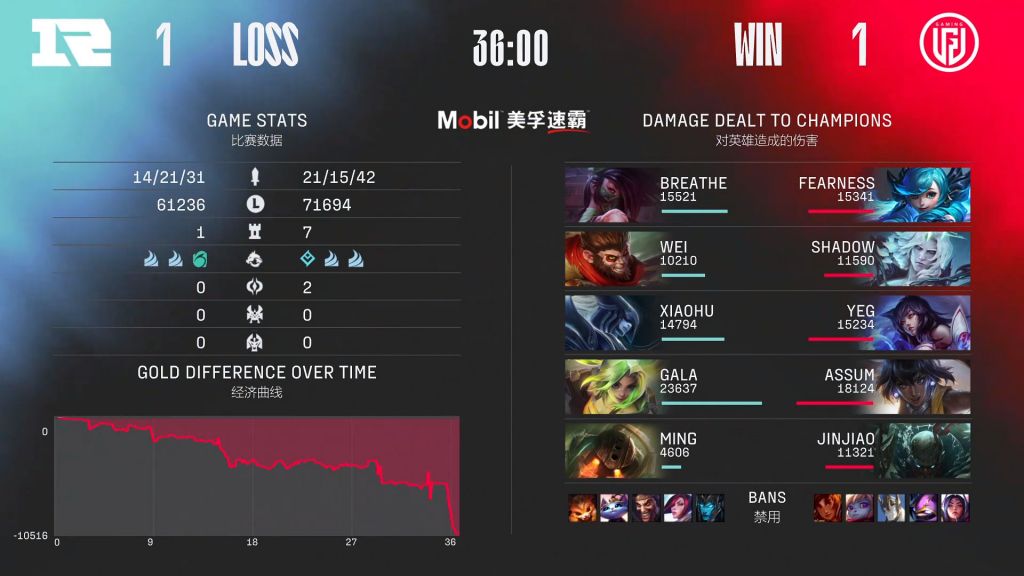 [赛事活动] LPL夏季赛第十周GGWP和NGA最佳阵容：LGD vs RNG 第二局、Jinjiao派克三杀把他们全拖下水当选 NGA玩家社区