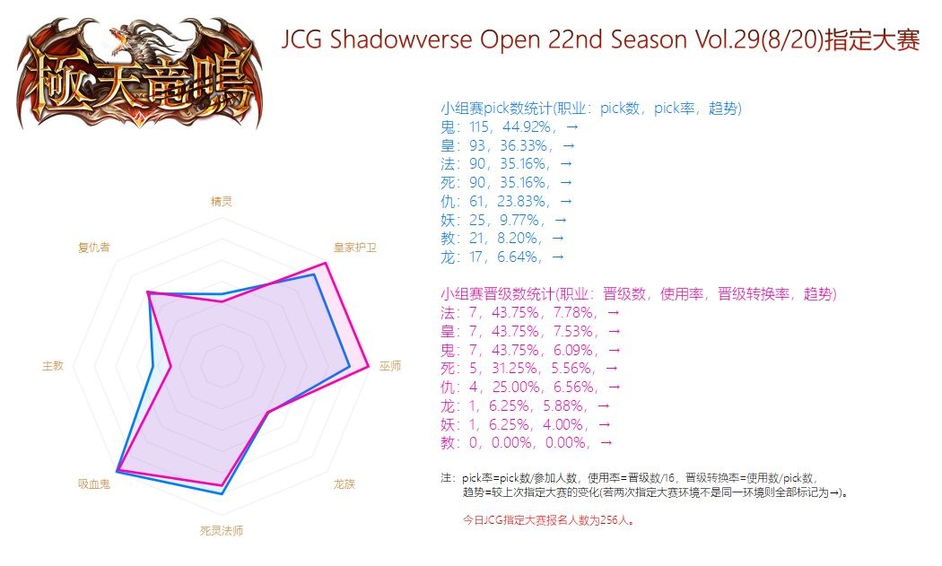 [赛事战报]JCG Shadowverse Open 22nd Season Vol.29(8/20)指定大赛(冠军土片法/弃牌鬼，亚军双子葬送死/土片法) NGA玩家社区