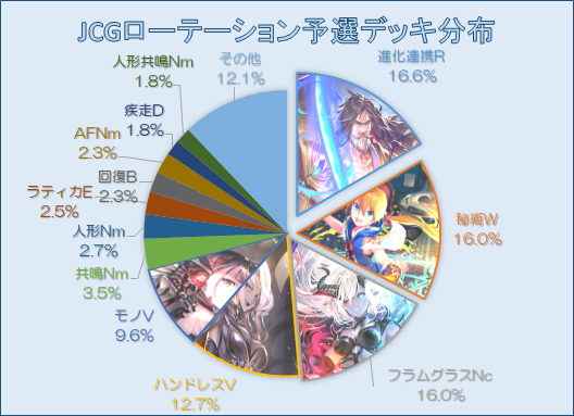 [赛事战报]JCG Shadowverse Open 22nd Season Vol.29(8/20)指定大赛(冠军土片法/弃牌鬼，亚军双子葬送死/土片法) NGA玩家社区