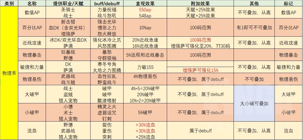 根据B站视频作者分享的文件，做了wlk团队增益buff的表格 NGA玩家社区
