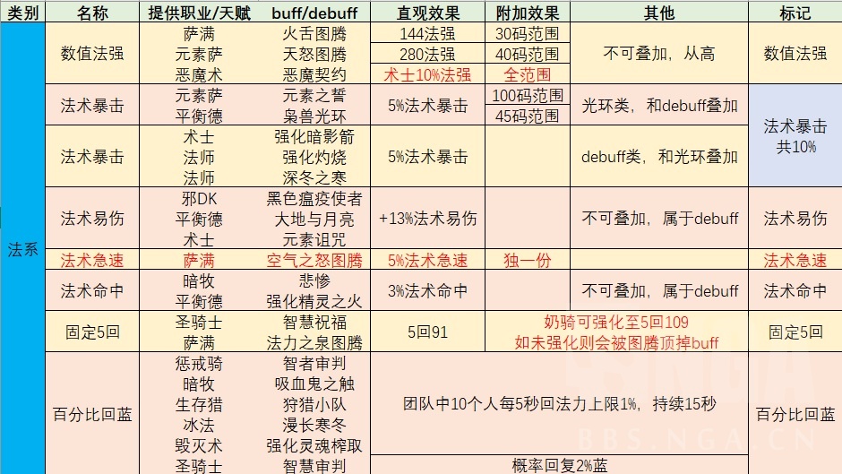 根据B站视频作者分享的文件，做了wlk团队增益buff的表格 NGA玩家社区