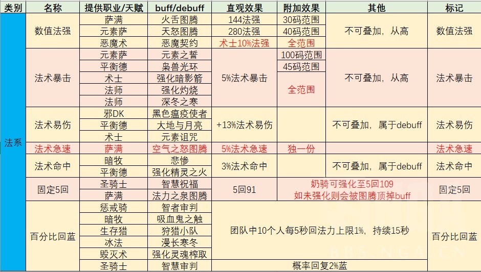 根据B站视频作者分享的文件，做了wlk团队增益buff的表格 178