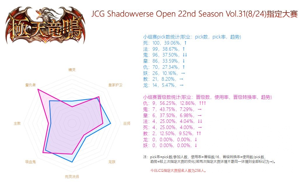 [赛事战报]JCG Shadowverse Open 22nd Season Vol.30(8/21)指定大赛(冠军双子葬送死/人偶共鸣仇，亚军增幅法/弃牌鬼) NGA玩家社区