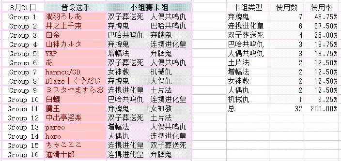 [赛事战报]JCG Shadowverse Open 22nd Season Vol.30(8/21)指定大赛(冠军双子葬送死/人偶共鸣仇，亚军增幅法/弃牌鬼) NGA玩家社区