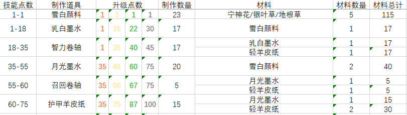 [WLK相关] 铭文1-450&草药学1-375 178