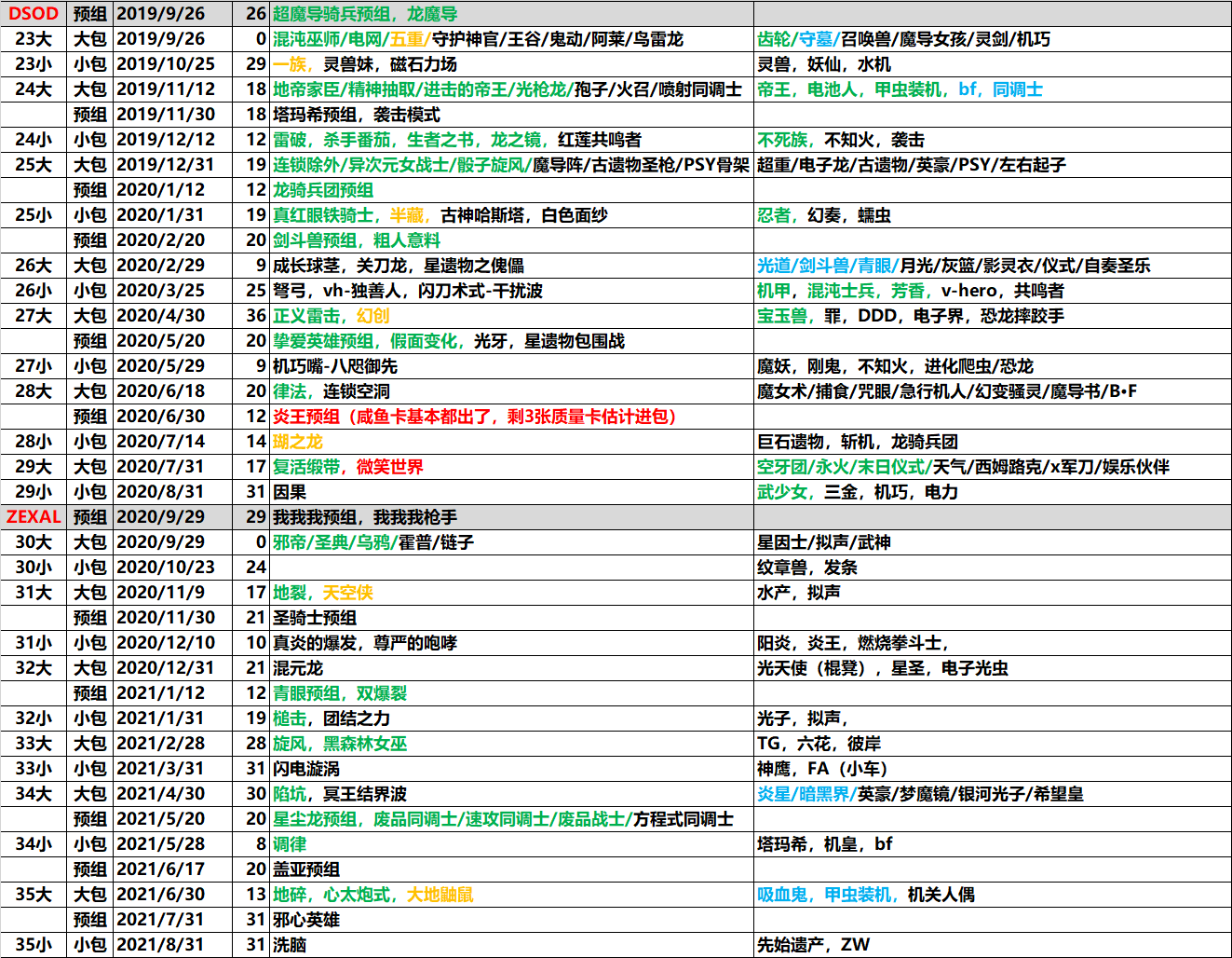 [数据分享]国服卡包进度一览及5DS世界预测(第五期) NGA玩家社区