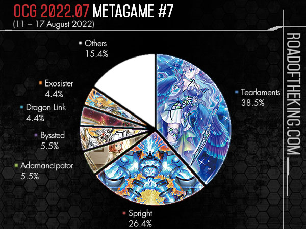 [OCG] OCG 2022.07竞技环境简报第7周 NGA玩家社区