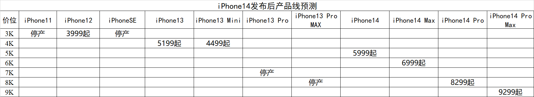iPhone14发布后预测下今年的产品线 NGA玩家社区