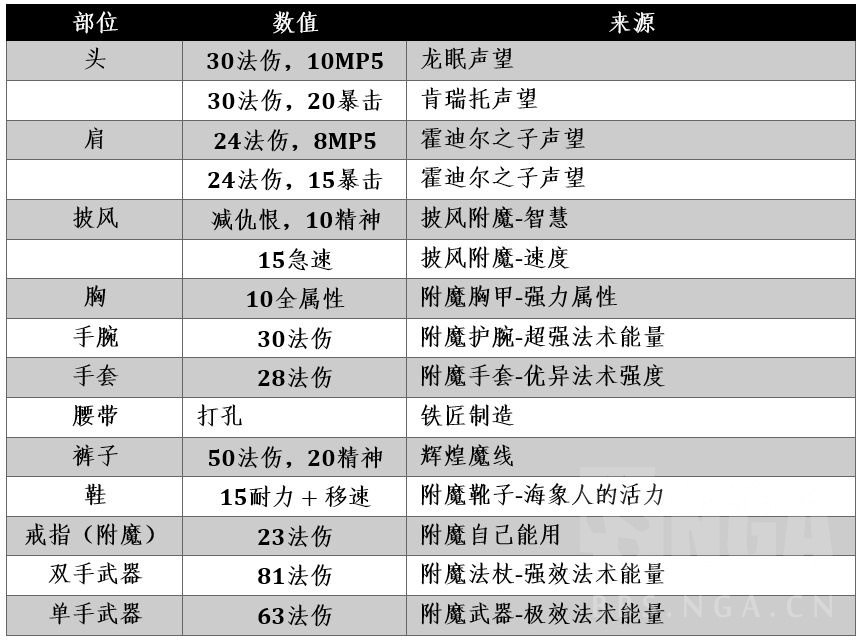 [牧师] WLK Classic 治疗牧师指南 178